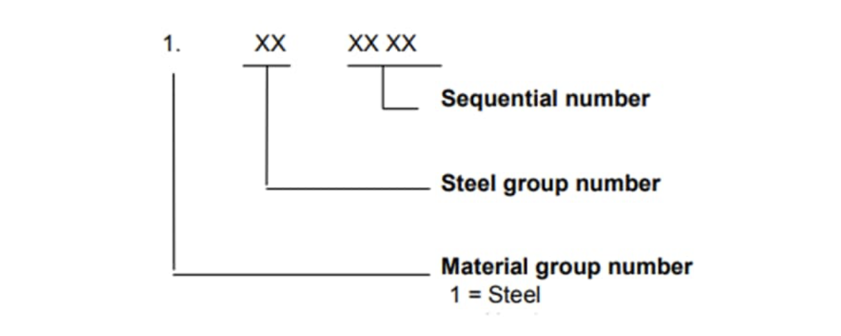 Introduction to the Euronorm Standard Designation System (EN 10027 ...